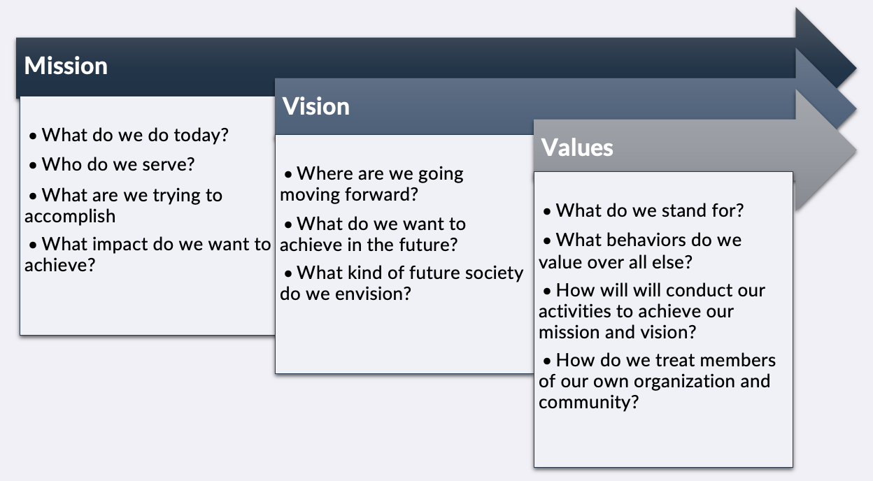 How To Write Mission Vision And Values Statements 100 Examples To 